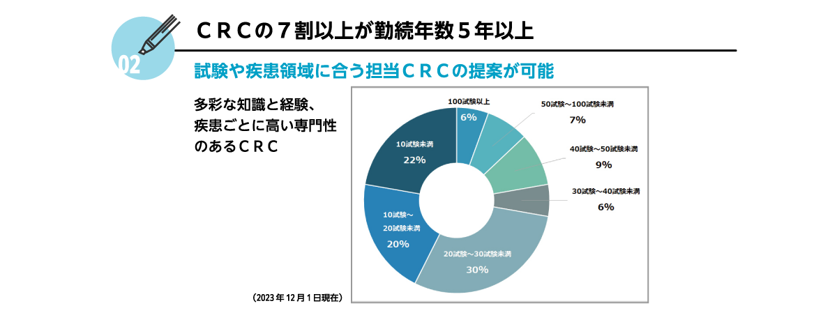 女性対象の治験・臨床研究 | InCROM