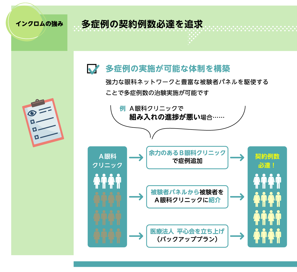 眼科領域の治験 実施施設をお探しなら｜インクロム | InCROM