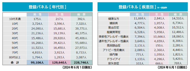 ヒト生体試料提供サービス | InCROM